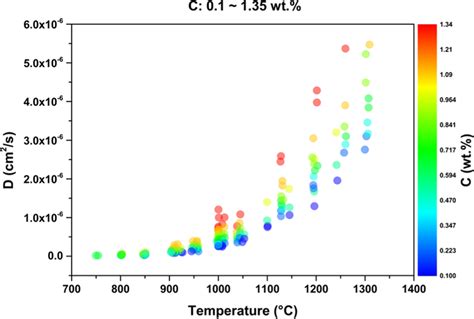Distributions Of Temperature And Resultant Carbon Diffusivity Download Scientific Diagram