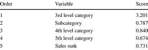 Mrmr Scores Of 5 Attributes Selection Download Scientific Diagram