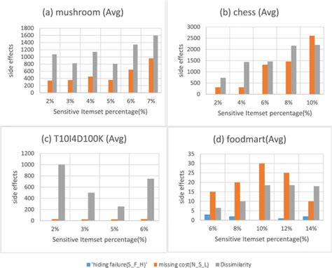 Internal Behavior Of Nsgaii4id Algorithm For Four Databases Download Scientific Diagram