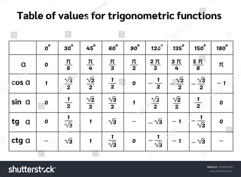 Black Table Of Trigonometric Functions Vector Royalty Free Stock