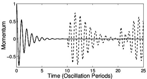 Impulse Response Of The Coupled Oscillator System 4 With Ω 1 γ Download Scientific