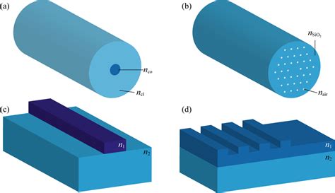 1 Some Types Of Photonic Structures A Standard Optical Fiber B Download Scientific