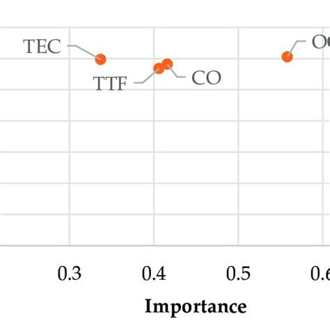 performance impact construct priority map download scientific diagram