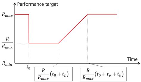 5 Simplified Performance Time Relation To Model A Recovery Process For Download Scientific