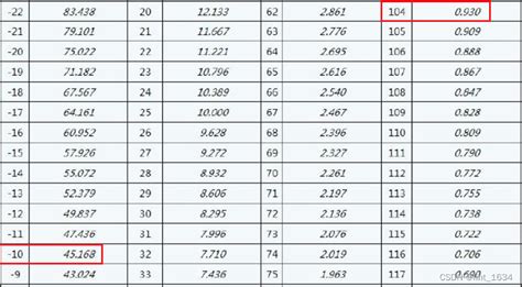热敏电阻温度检测 分段曲线拟合、steinhart Hart与查表 Csdn社区