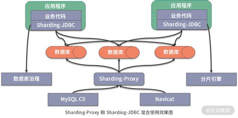 Shardingsphere分库分表核心原理精讲第一节 理论基础和简介shardingsphere核心原理精讲 Csdn博客
