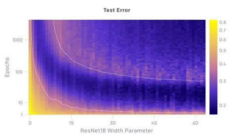 深度学习 Loss下降后上升在下降性能变化像过山车，深度学习模型为何总是经历二次下降？weixin39631689的博客 Csdn博客