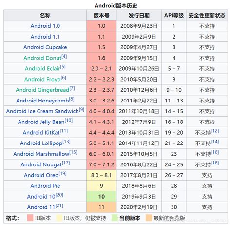 Android版本及其对应api等级安卓12l Api多少 Csdn博客
