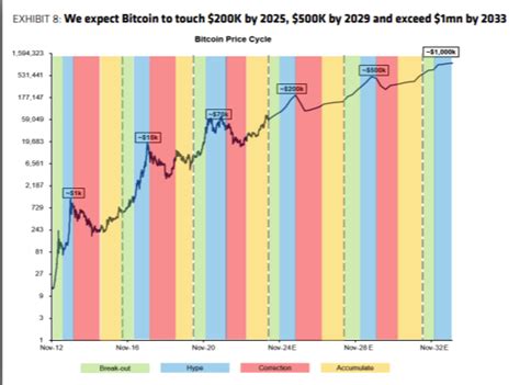 Bernstein Bitcoin Could Reach 200000 By The End Of 2025 World
