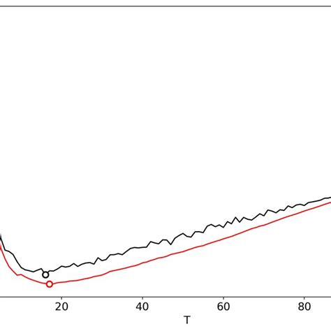 Rényi Entropy Curves Black Is Successive Topic Modeling Red Is Download Scientific Diagram