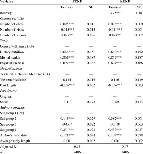 Results Of Negative Binomial Models Download Scientific Diagram