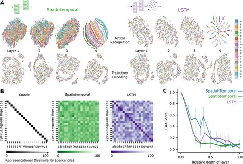 Figures And Data In Contrasting Action And Posture Coding With