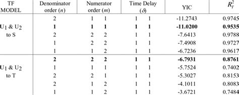 Multivariable Identification Results The Models Selected Are Shown In Download Scientific