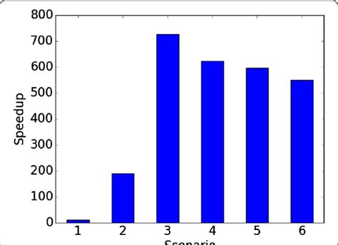 Relative Execution Time Performance Enhancement Provided By Tnt Nn Over
