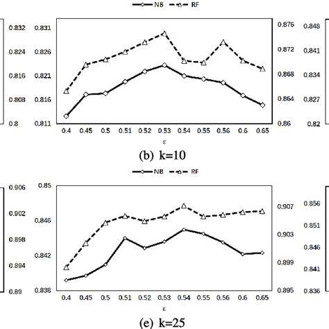classification performance of muses with different multi sense word