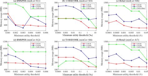 Itemset Utility Maximization With Correlation Measure