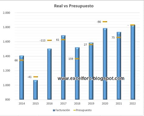 Gráfico Excel Real versus Presupuesto EXCEL FORO Un blog de Excel