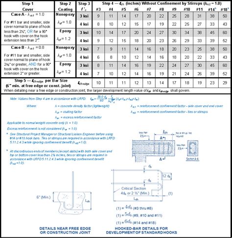 Rebar Design And Detailing Data Chart Ponasa