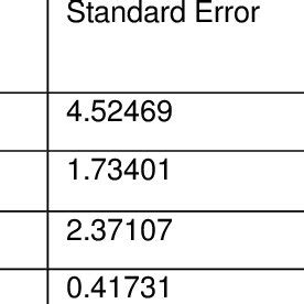 Analysis Of Variance Estimates For CLASS NUM EDU And SEX Download Table