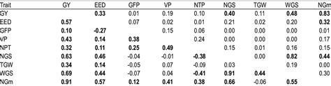 Pearson Correlation Matrix Between Grain Yield And Related Traits