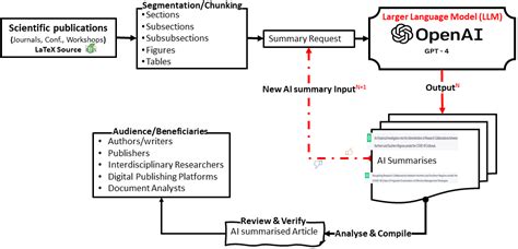 Analysing Scientific Publications Using Ai Based Large Language Models Llms « Dbis