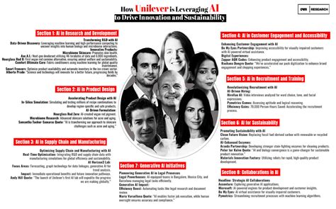 How Unilever Is Leveraging AI To Drive Innovation And Sustainability