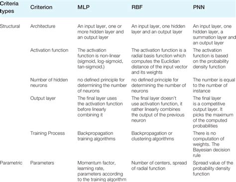 Mlp Rbf And Pnn Feedforward Neural Networks Download Scientific Diagram