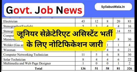 Csir Cbri Jsa Latest Syllabus And Exam Pattern 2025 जूनियर सेक्रेटेरिएट असिस्टेंट पद पर निकली