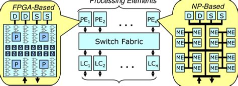 Substrate Router With Fpga Based And Network Processor Based Processing