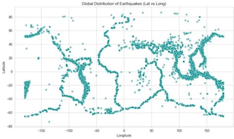 Python Dataanalysis Earthquakedataset Seaborn Matplotlib Pandas