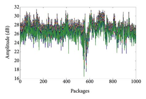 Butterworth Filtered Amplitude Information Download Scientific Diagram