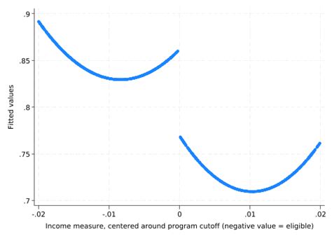 5 Regression Discontinuity Notes For Pa 871