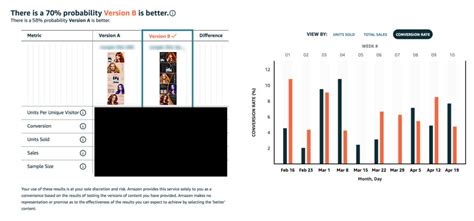 Increase Your Conversion Rate By More Than 12 By Creating A Mosaic Arrangement Of Amazon A Content