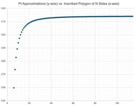 The Best Approximation Of Pi — The Byu Design Review
