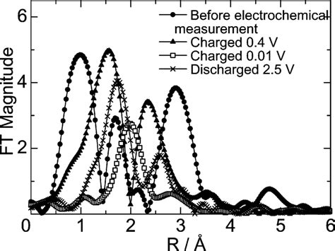 The Fourier Transforms Of The Mo K Edge Exafs Spectra For The