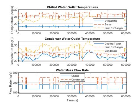 Data Center Cooling Matlab And Simulink