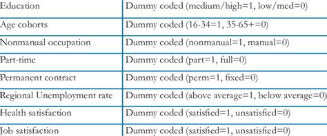 Included Variables In The Psa Models Variable Name Coding Gender Dummy