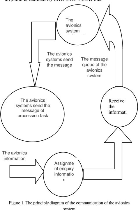 Figure 1 From Application Of Mil Std 1553b Bus In Aviation