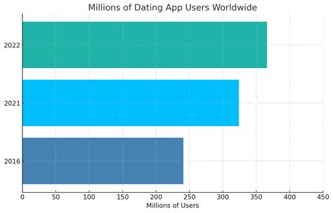 Dating App Statistics For 2024 Db Tech
