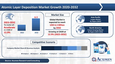Atomic Layer Deposition Market Report Forecast 2032