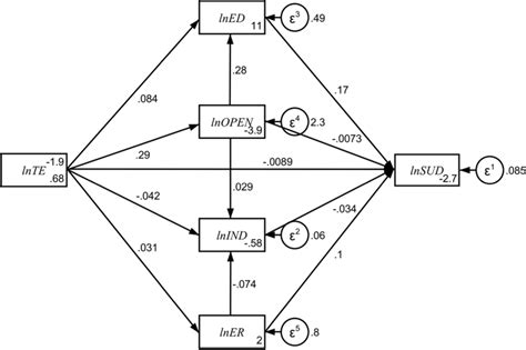 The Estimation Results Of The Sem Download Scientific Diagram