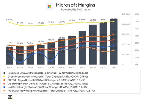 Decoding Microsofts Financials A Beginners Guide To Income Statement Analysis