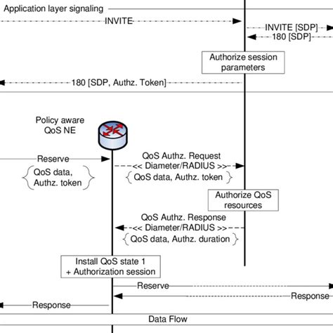 Qos Authorization With Sip And Diameter Interaction Download