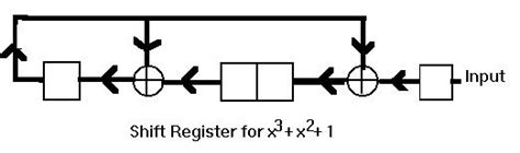 Crc Generator Polynomials