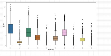 Please Explain Boxplot Below Where Activation Values Of The First