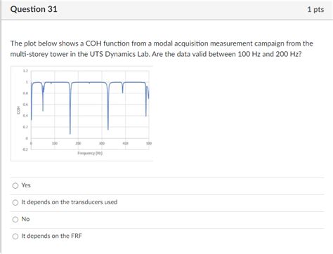 Solved The Plot Below Shows A COH Function From A Modal Chegg Com