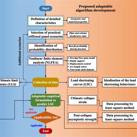 Procedure To Develop The Adaptable Algorithm For Predicting Lsc This