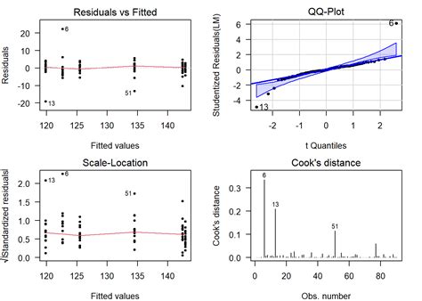 Tutorial 4 Two Way And Multi Way Anova Untitled