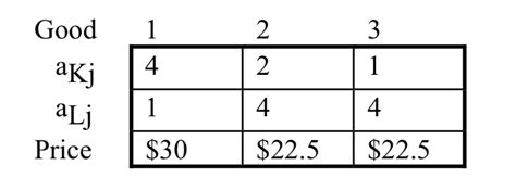 Solved Assume That Input Output Coefficients Are Fixed The Chegg