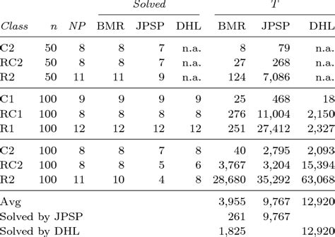4 Vrptw Solomon Instances Summary Download Table